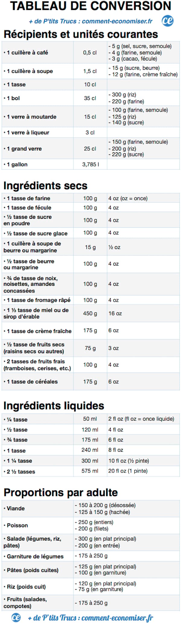 Le Tableau De Conversion Complet Pour Cuisiner Sans Rater Une Recette 