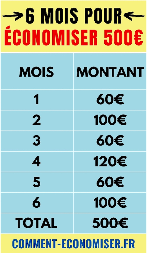Relevez le Défi : 6 Mois Pour Économiser 500 Euros.