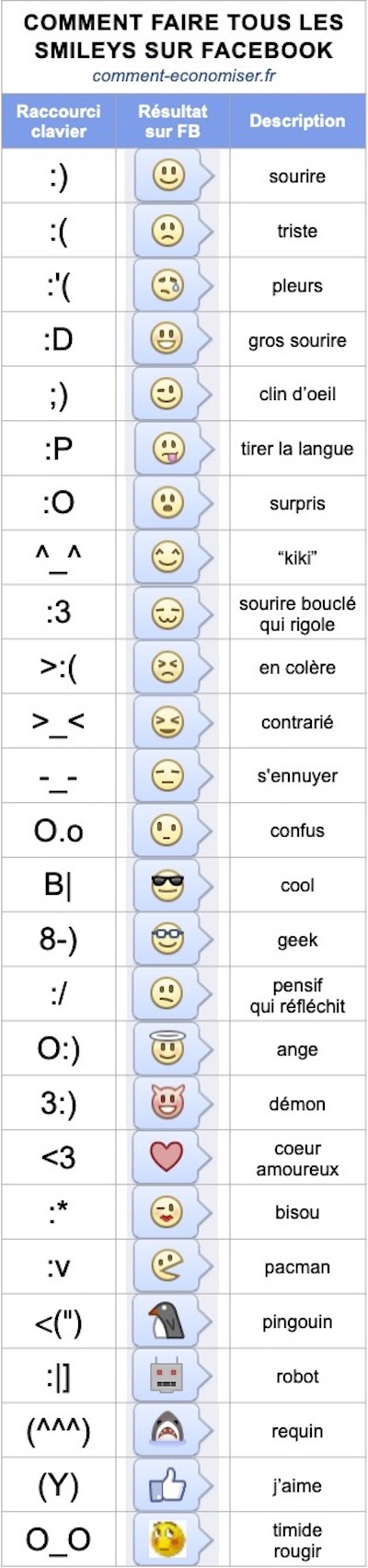 Voici Comment Faire Tous les Smileys sur Facebook.