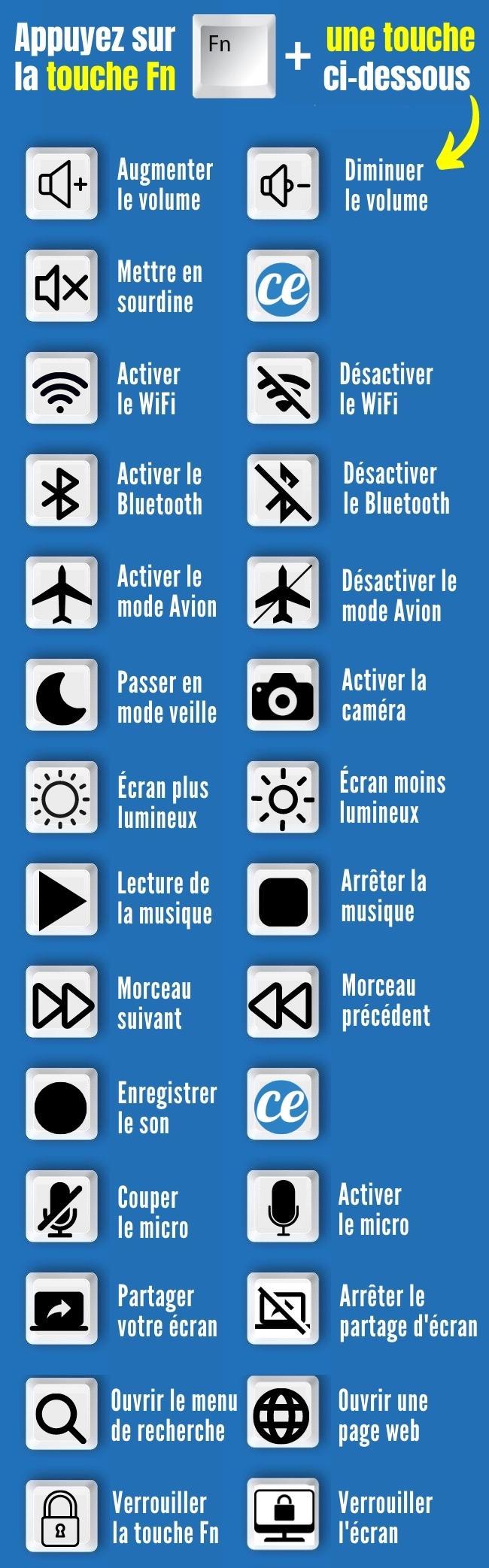 À Quoi Sert la Touche FN du Clavier d’Ordinateur ? Les Utilisations ...