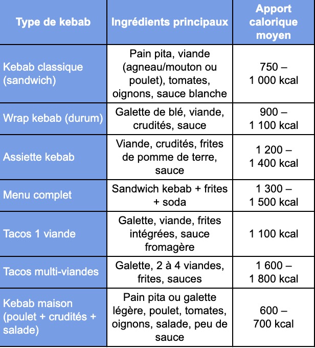 Vous aimez le kebab ? Voici combien de calories il contient vraiment